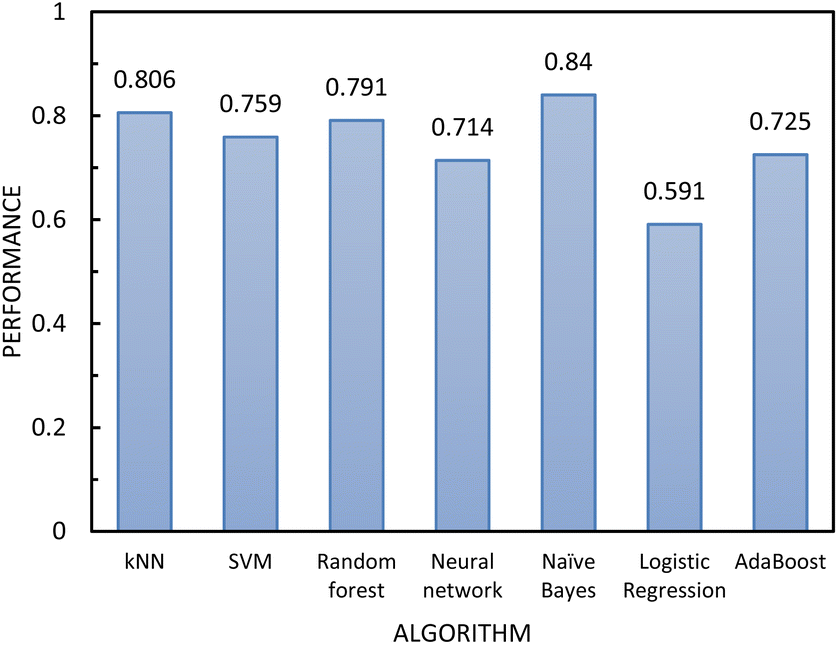 Machine learning approaches to the prediction of powder flow behaviour ...