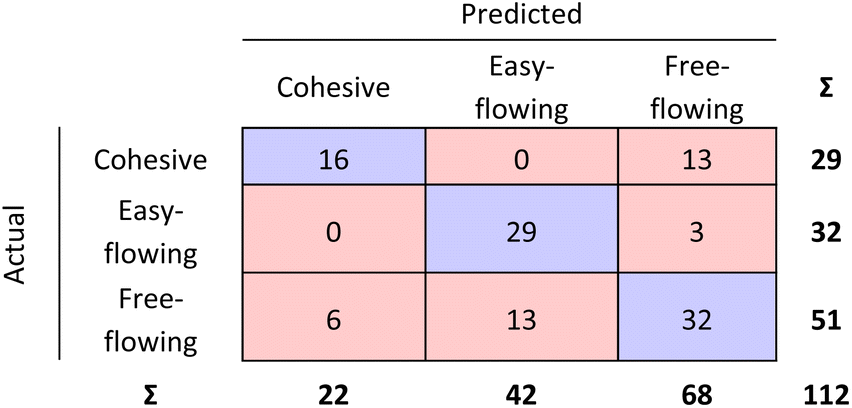 Machine learning approaches to the prediction of powder flow behaviour ...