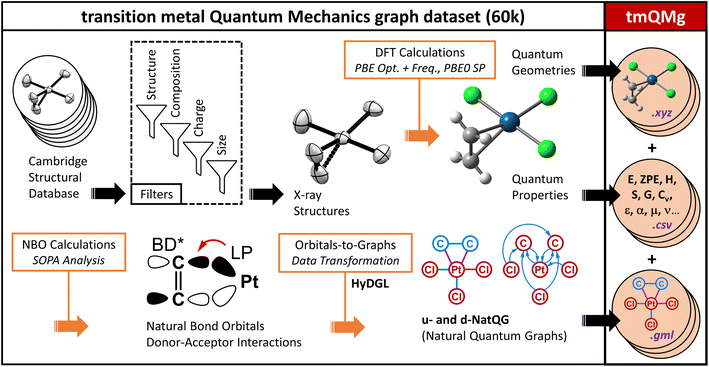 Deep learning metal complex properties with natural quantum graphs ...