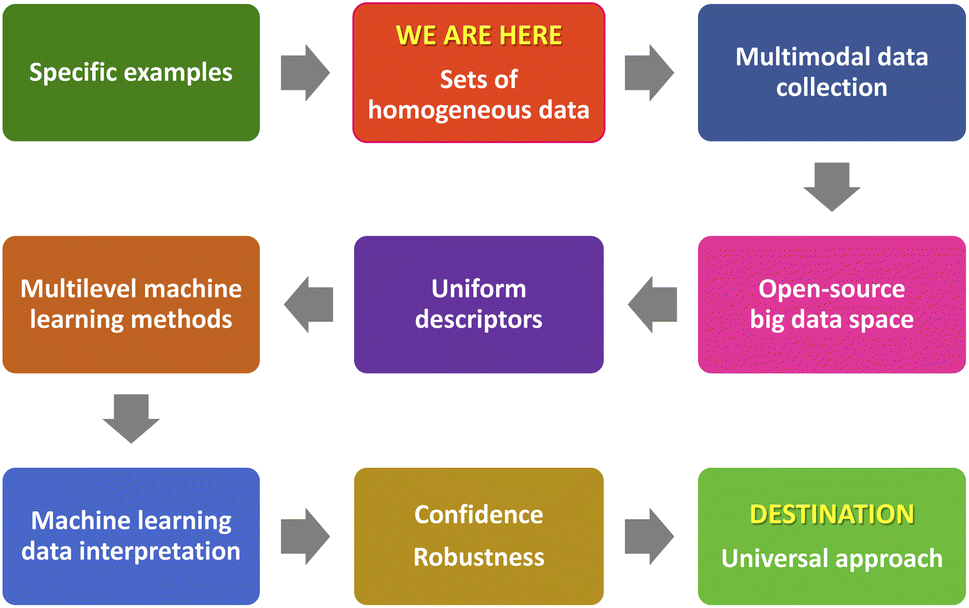 Machine learning for soft and liquid molecular materials - Digital ...