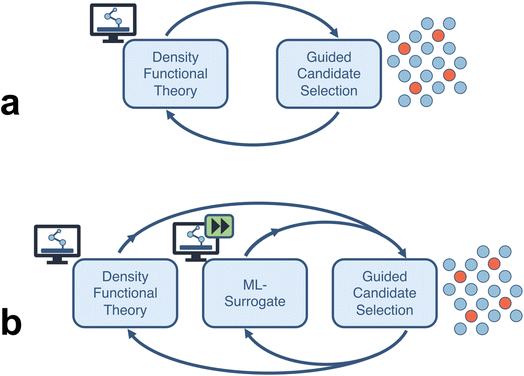 By how much can closed-loop frameworks accelerate computational ...