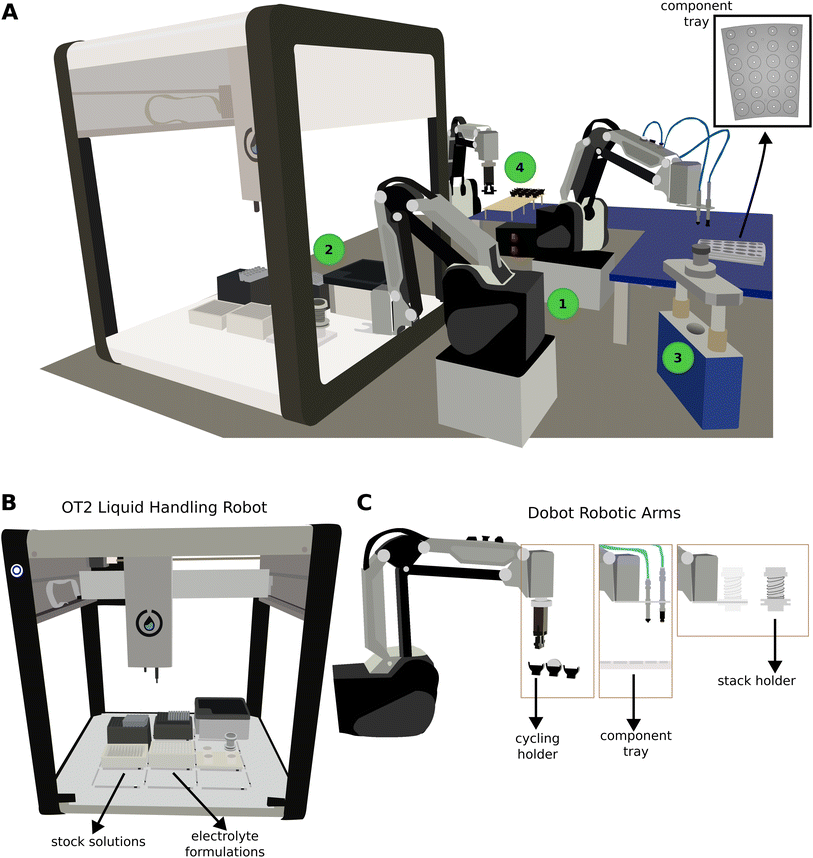 Automated electrolyte formulation and coin cell assembly for high ...