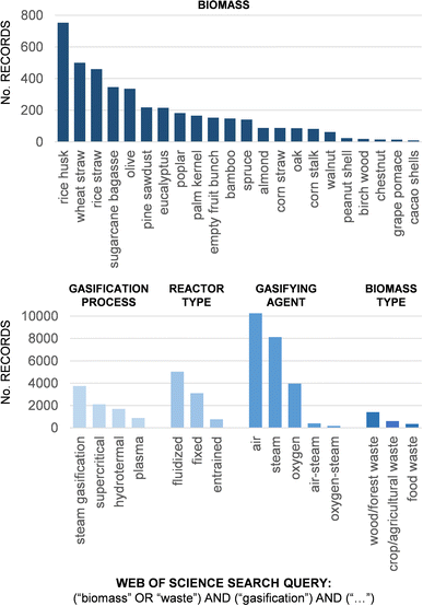 Biomass to energy: a machine learning model for optimum gasification pathways - Digital ...