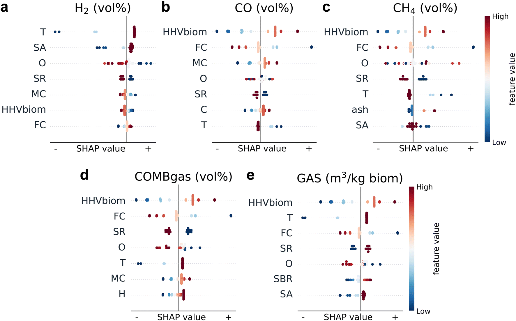 Biomass to energy: a machine learning model for optimum gasification ...