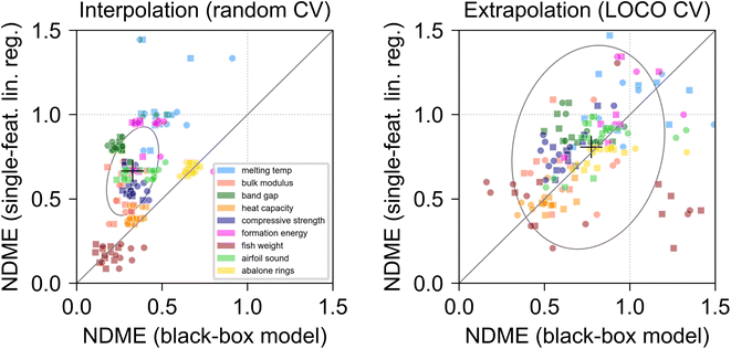 Interpretable models for extrapolation in scientific machine learning - Digital Discovery (RSC ...