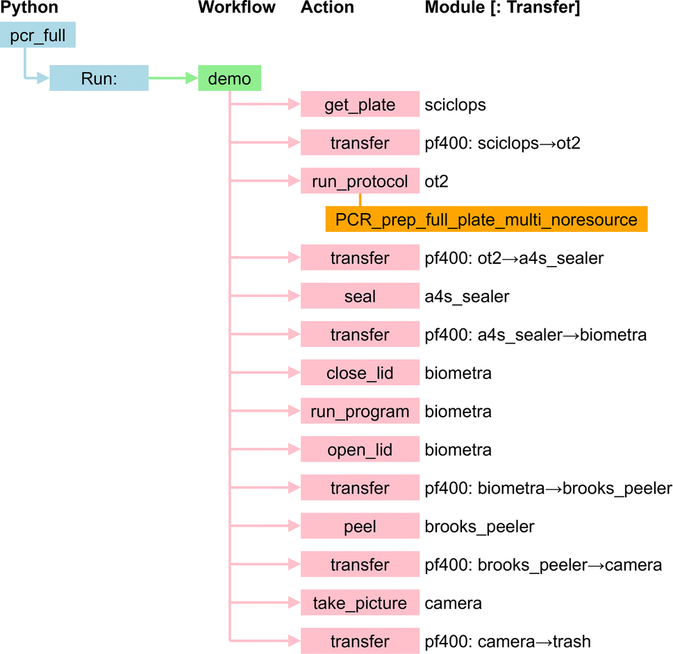 Towards a modular architecture for science factories - Digital ...