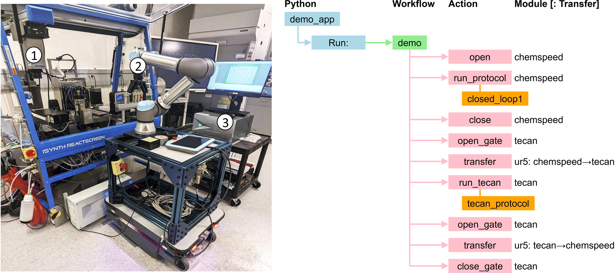 Towards a modular architecture for science factories - Digital ...