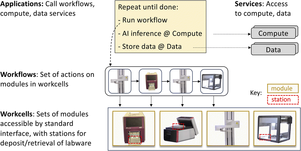 Towards a modular architecture for science factories - Digital ...