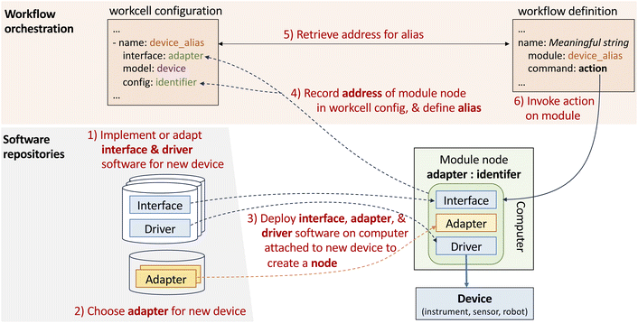Towards a modular architecture for science factories - Digital ...
