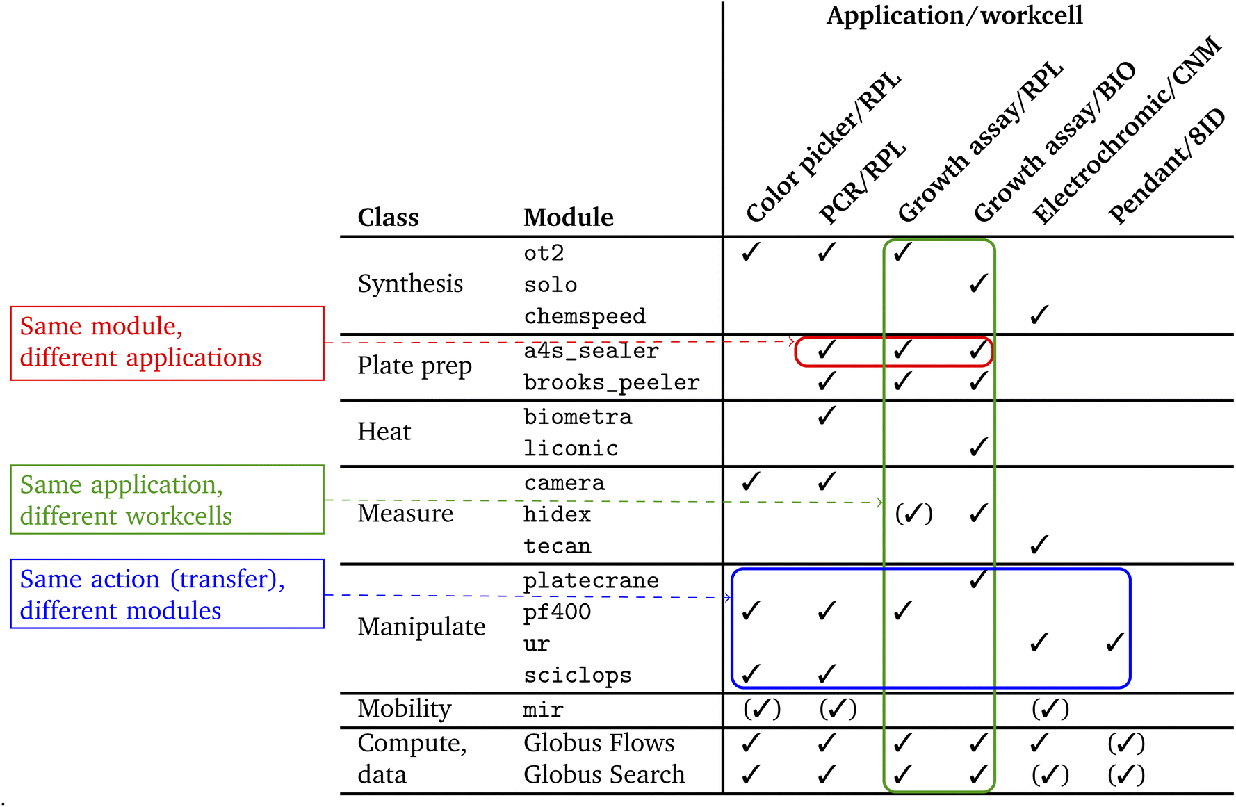 Towards a modular architecture for science factories - Digital ...