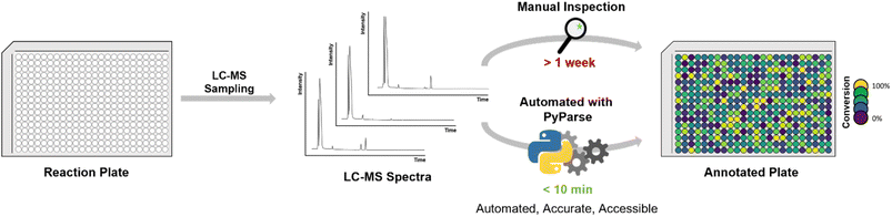Automated LC-MS analysis and data extraction for high-throughput ...