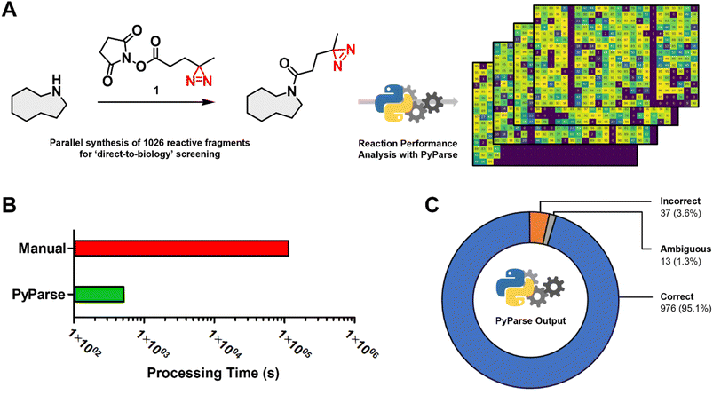 Automated LC-MS analysis and data extraction for high-throughput ...