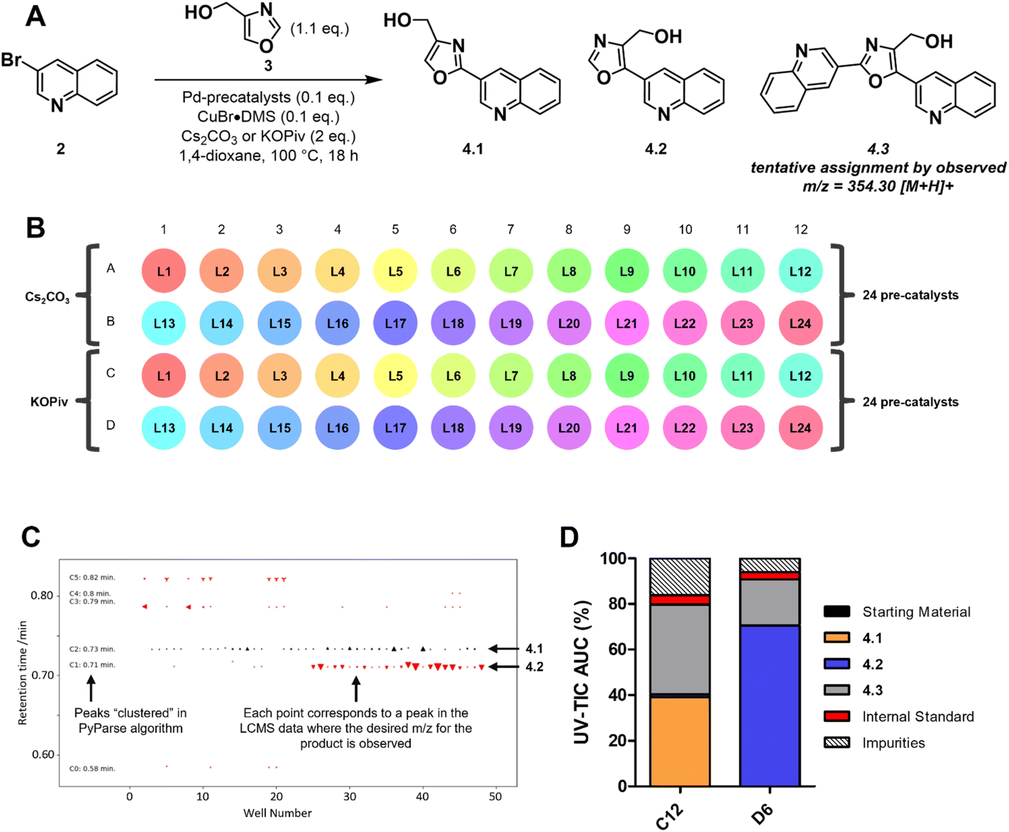 Automated LC-MS analysis and data extraction for high-throughput ...