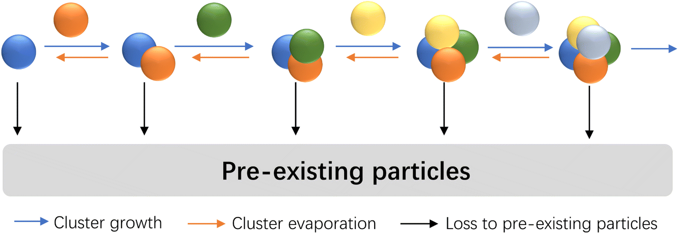 The dependence of new particle formation rates on the interaction ...