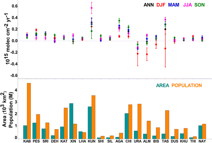 Trends in atmospheric pollution in the Third Pole: analyses of ...