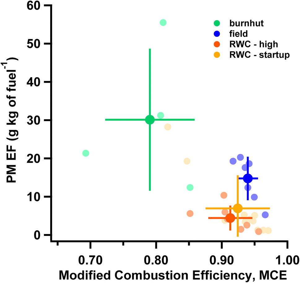 Development of volatility distributions for organic matter in biomass ...