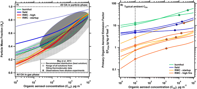 Development of volatility distributions for organic matter in biomass ...