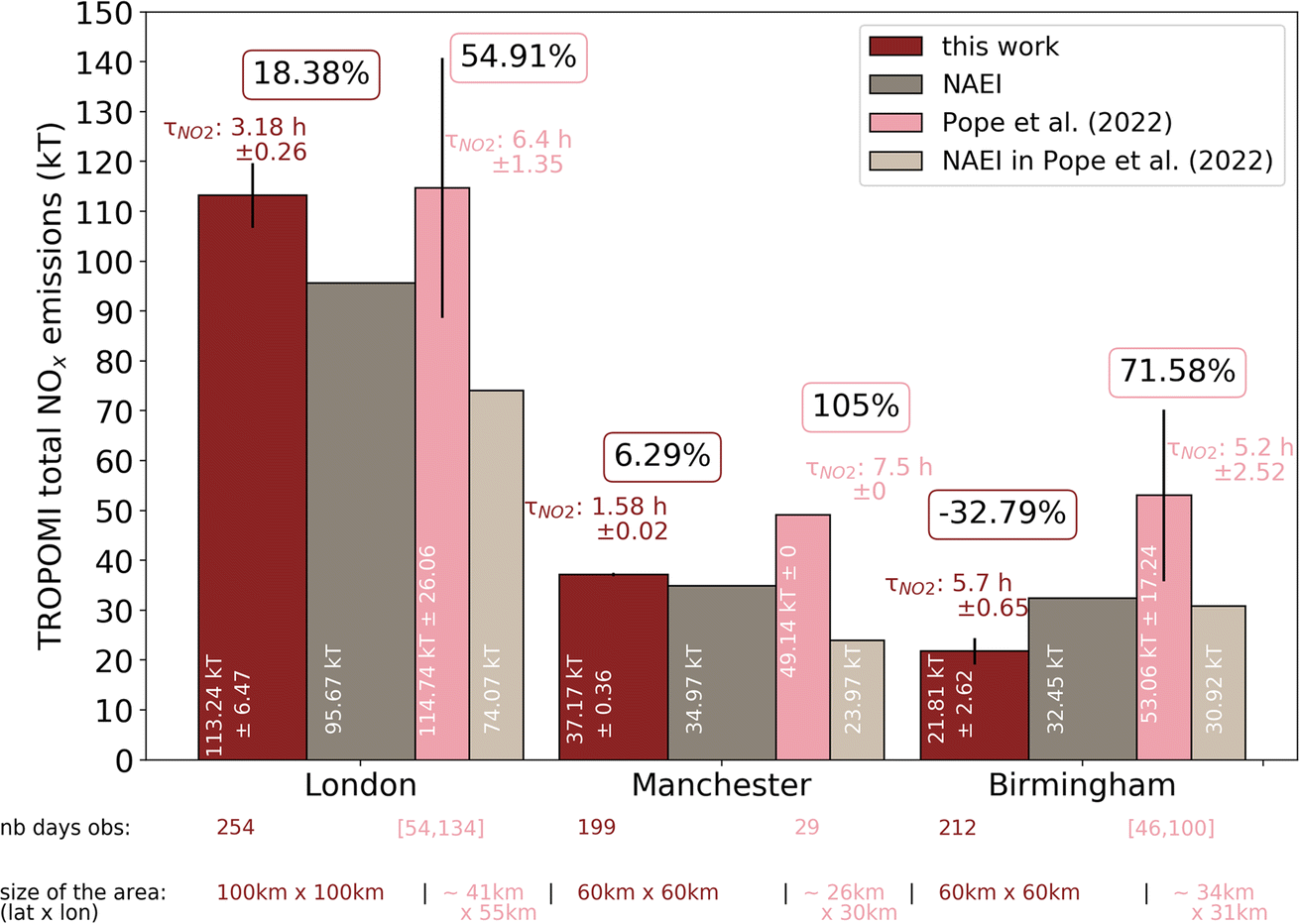 Estimations of NO x emissions, NO 2 lifetime and their temporal ...