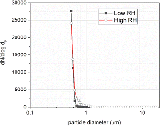 Development of a microsampler suitable for aerial collection of aerosol ...