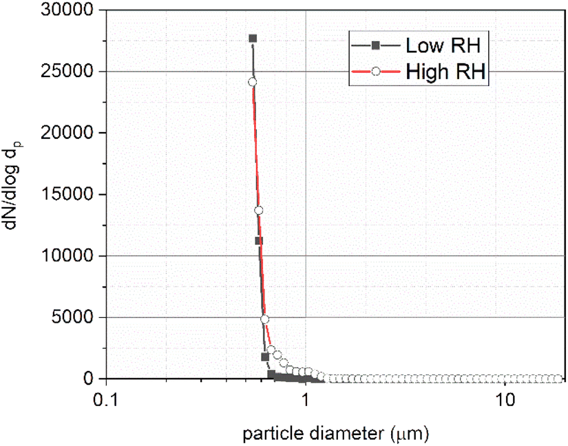 Development of a microsampler suitable for aerial collection of aerosol ...