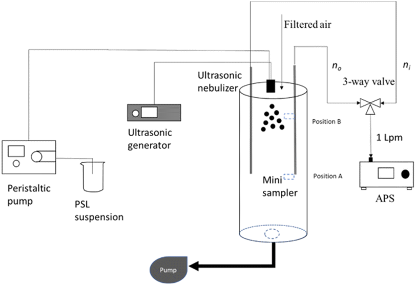 Development of a microsampler suitable for aerial collection of aerosol ...
