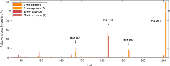 Oxidation pathways of linoleic acid revisited with electrodynamic ...