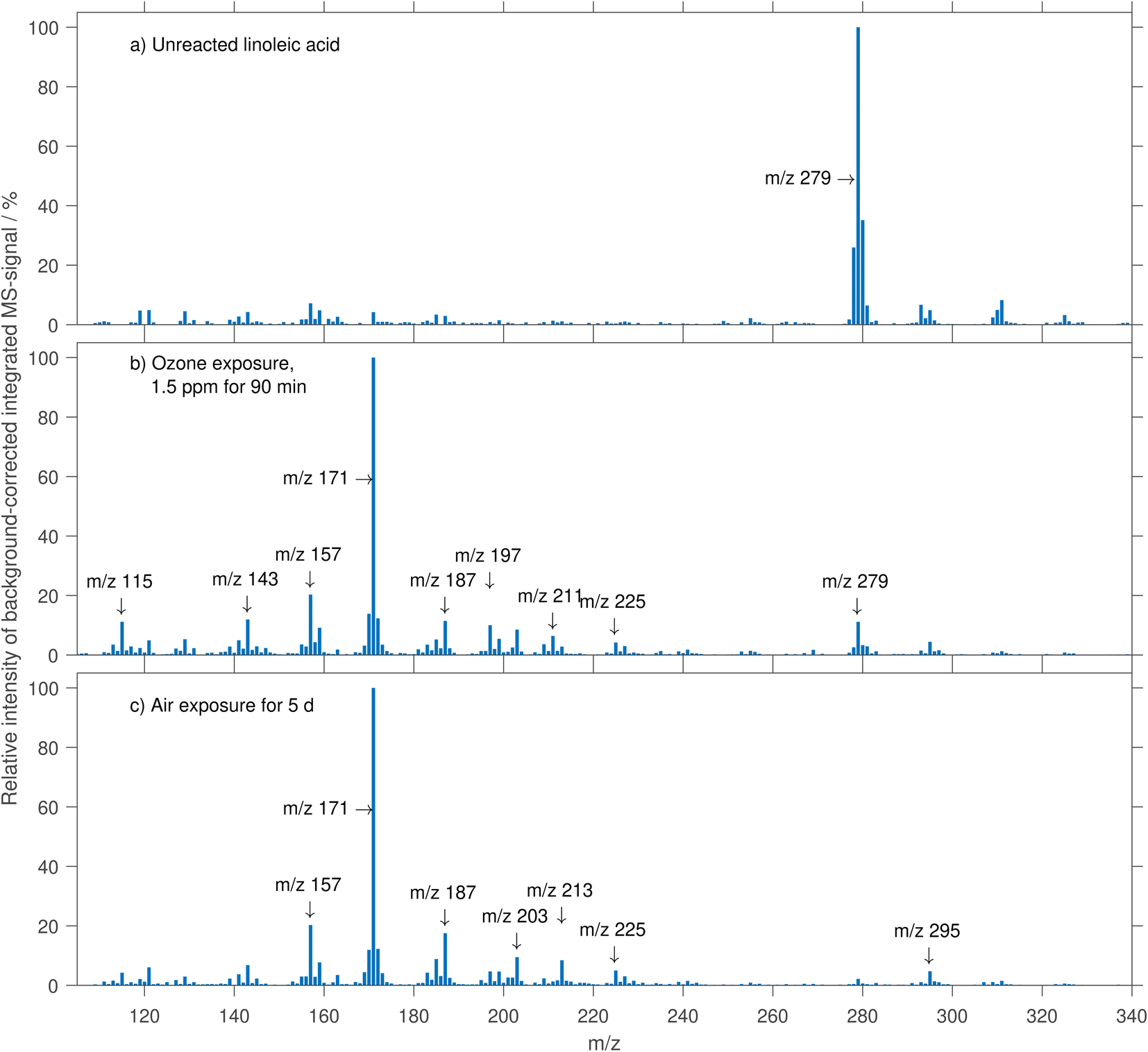 Oxidation pathways of linoleic acid revisited with electrodynamic ...