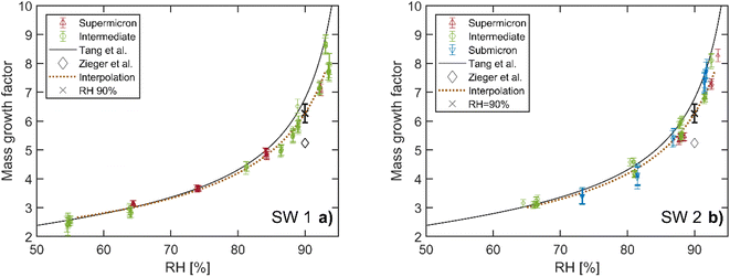 Hygroscopic growth of single atmospheric sea salt aerosol particles ...