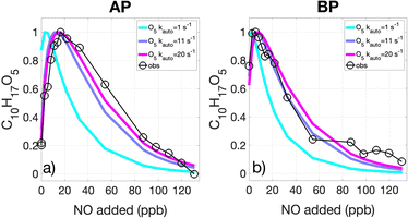 Ring-opening yields and auto-oxidation rates of the resulting peroxy ...