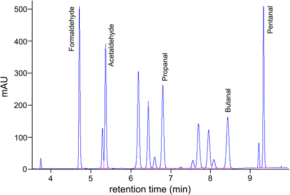 Acetaldehyde in the indoor environment - Environmental Science ...
