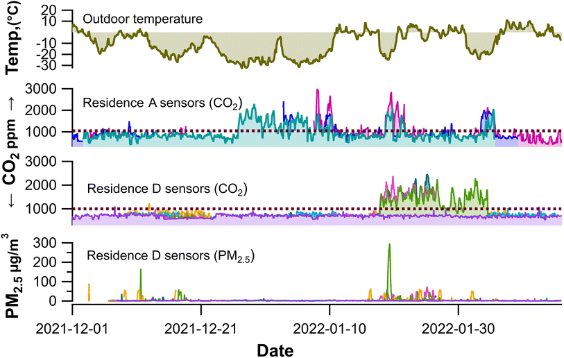 Investigation of indoor air quality in university residences using low ...