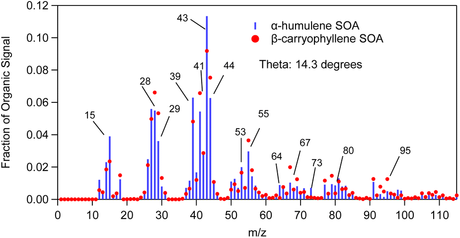 Formation of secondary organic aerosol during the dark-ozonolysis of α ...