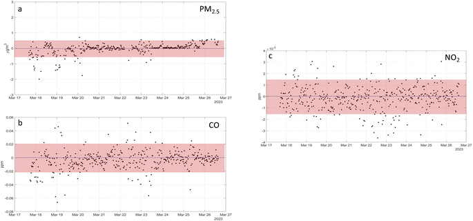 A portable sensor for the determination of tree canopy air quality ...