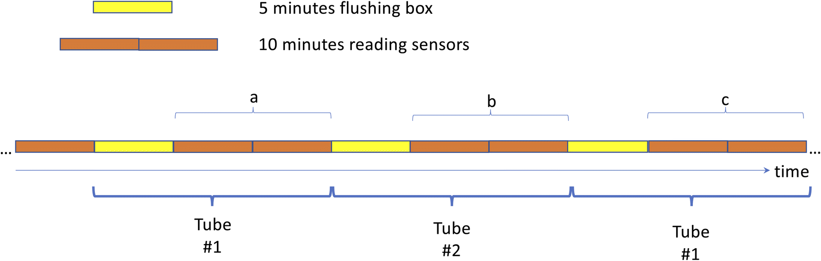 A portable sensor for the determination of tree canopy air quality ...