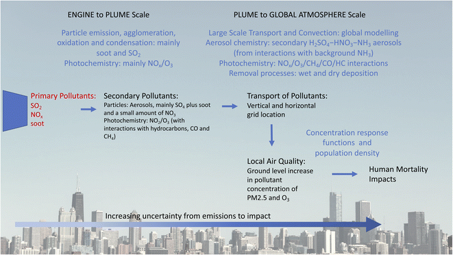 Uncertainties in mitigating aviation non-CO 2 emissions for climate and ...
