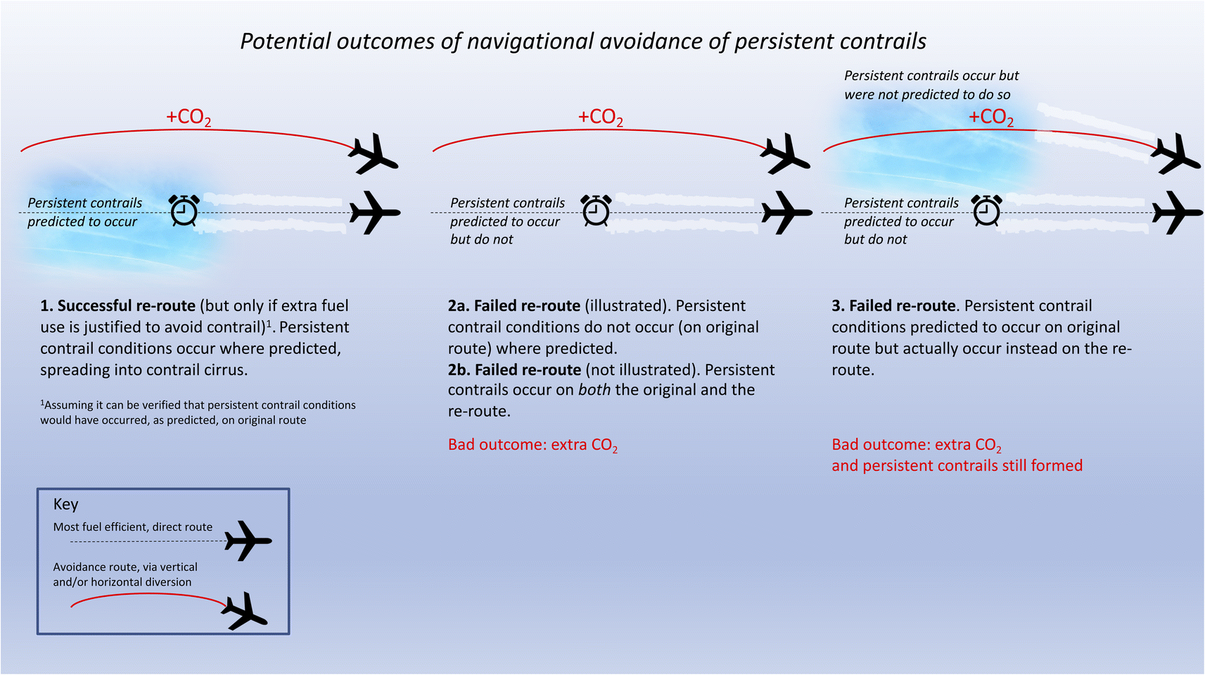 Uncertainties in mitigating aviation non-CO 2 emissions for climate and ...