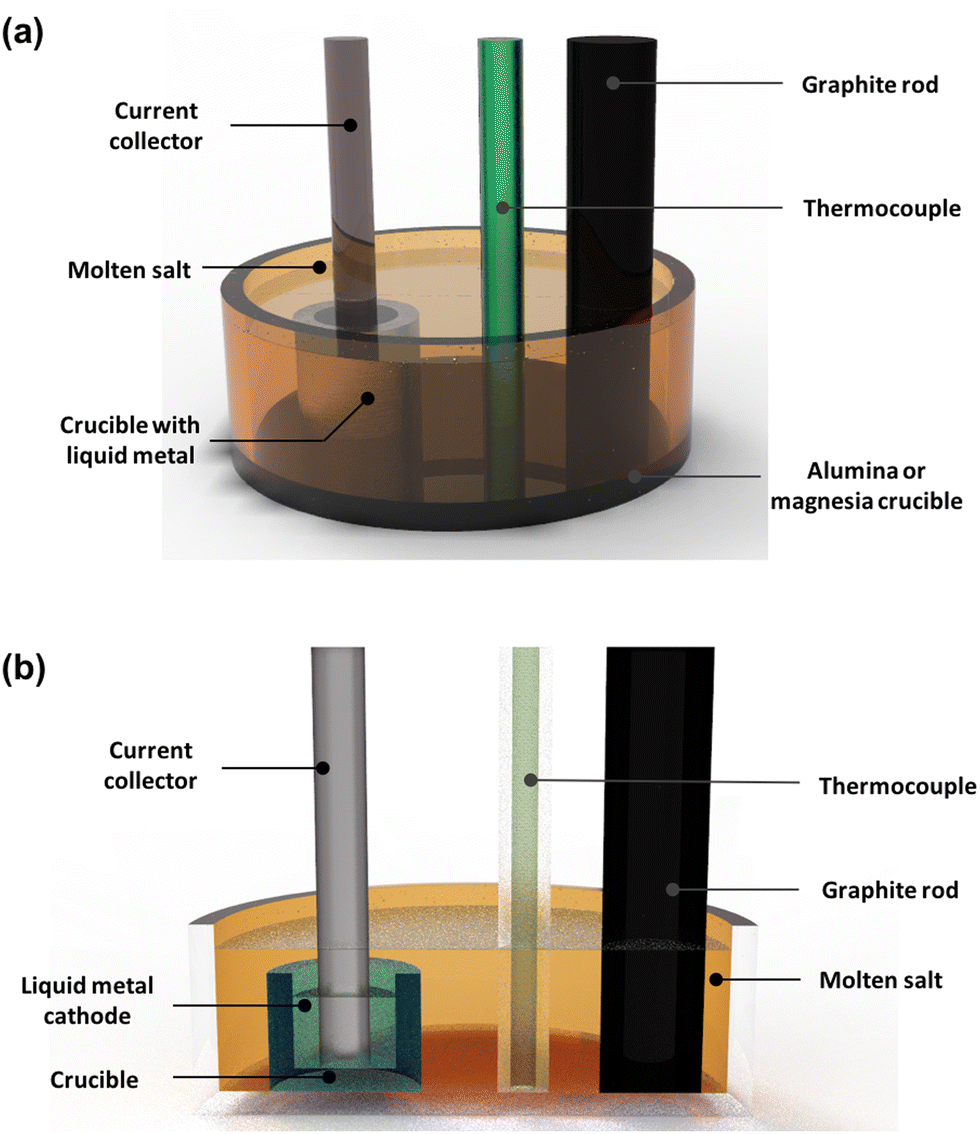 Electrochemical processing in molten salts – a nuclear perspective - Energy & Environmental ...
