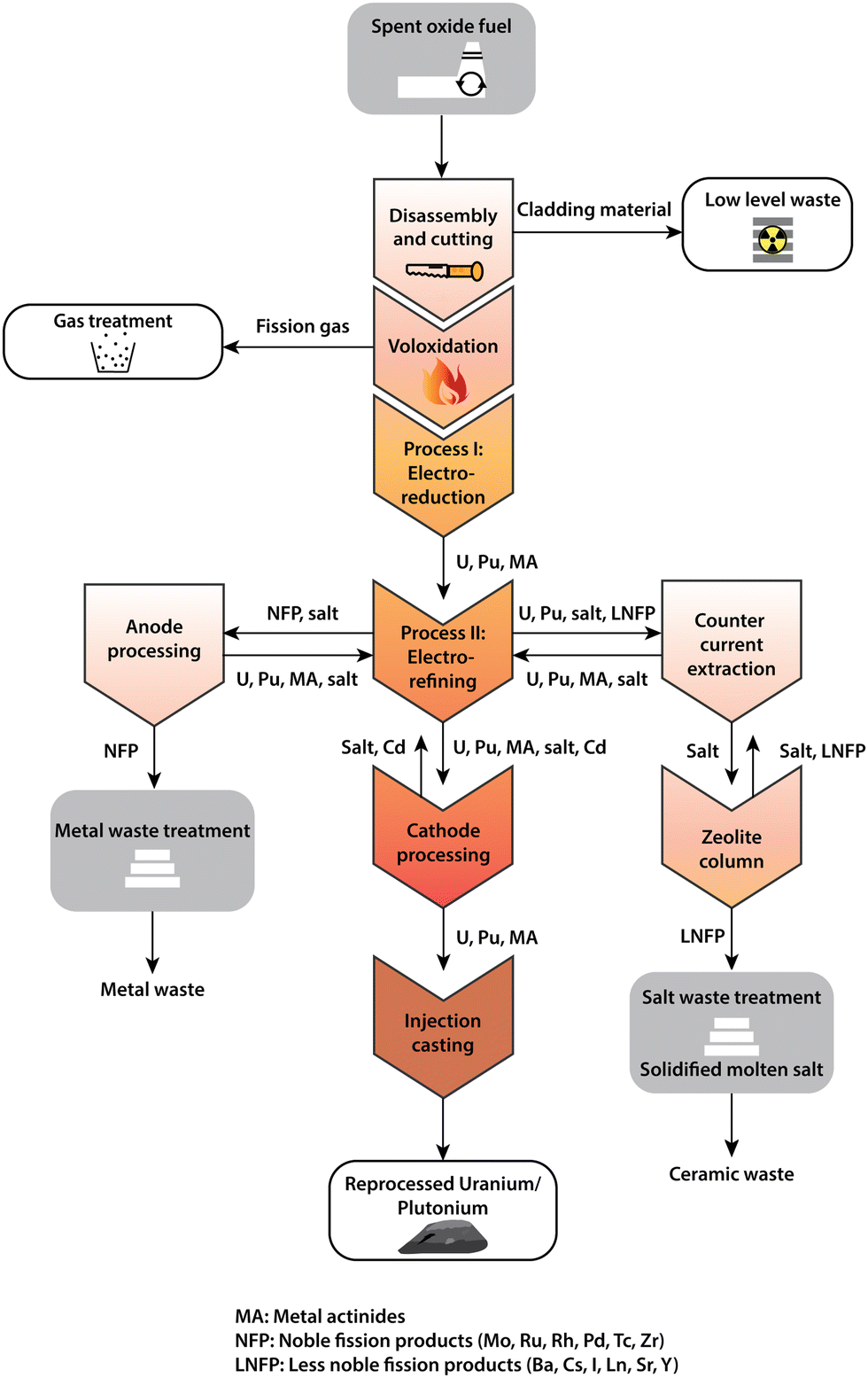 Electrochemical processing in molten salts – a nuclear perspective ...
