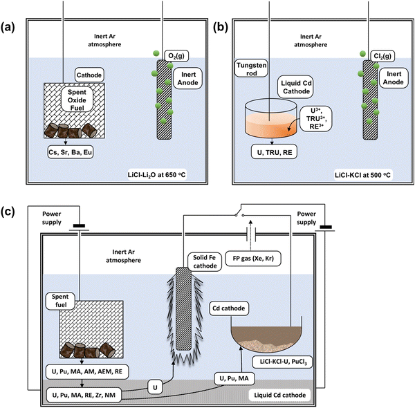 Electrochemical processing in molten salts – a nuclear perspective ...