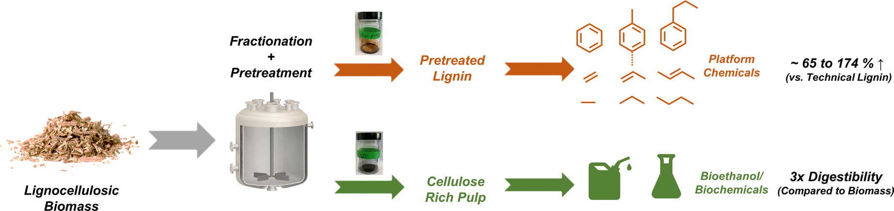 An effective strategy to produce highly amenable cellulose and enhance lignin upgrading to ...