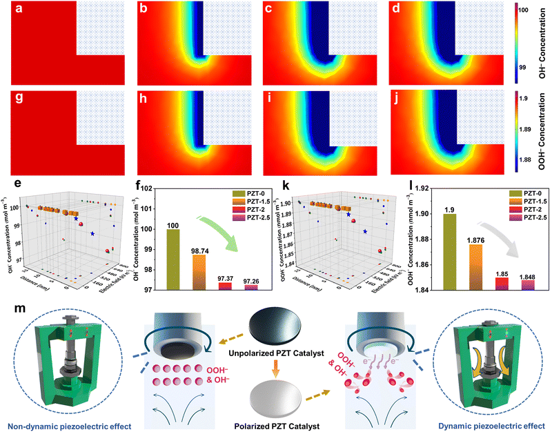 A dynamic piezoelectric effect to promote electrosynthesis of hydrogen ...