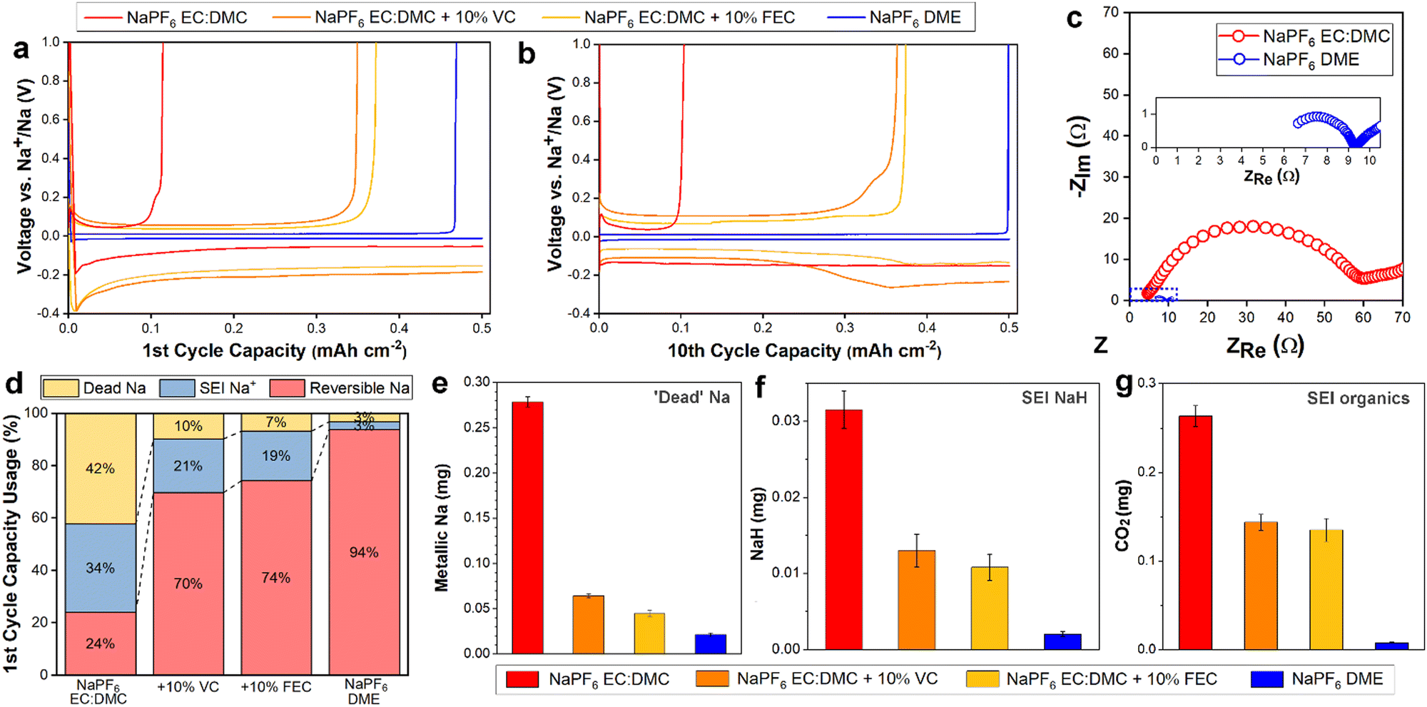 The role of an elastic interphase in suppressing gas evolution and ...