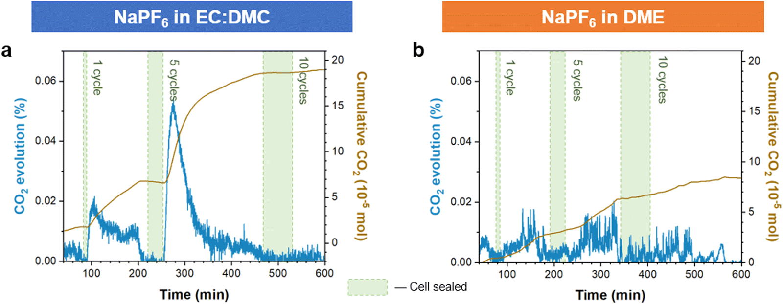 The role of an elastic interphase in suppressing gas evolution and ...