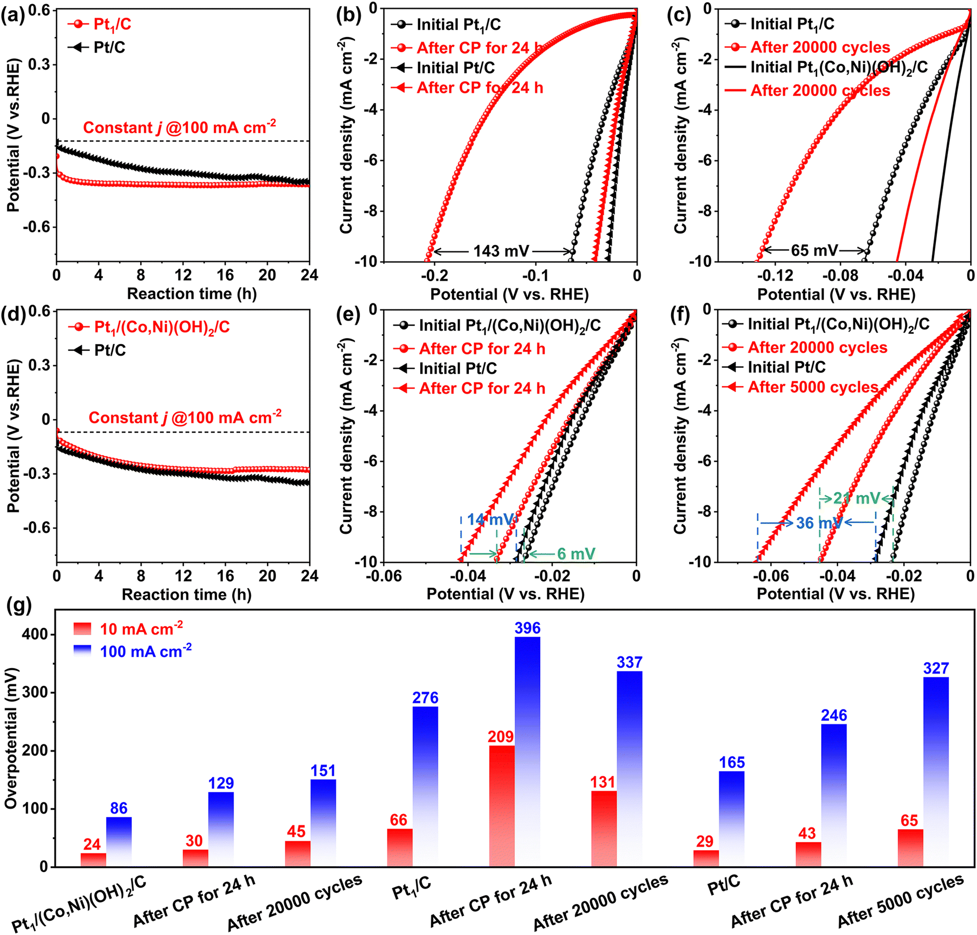 Effective electronic tuning of Pt single atoms via heterogeneous atomic ...
