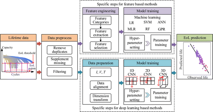 Health prognostics for lithium-ion batteries: mechanisms, methods, and ...