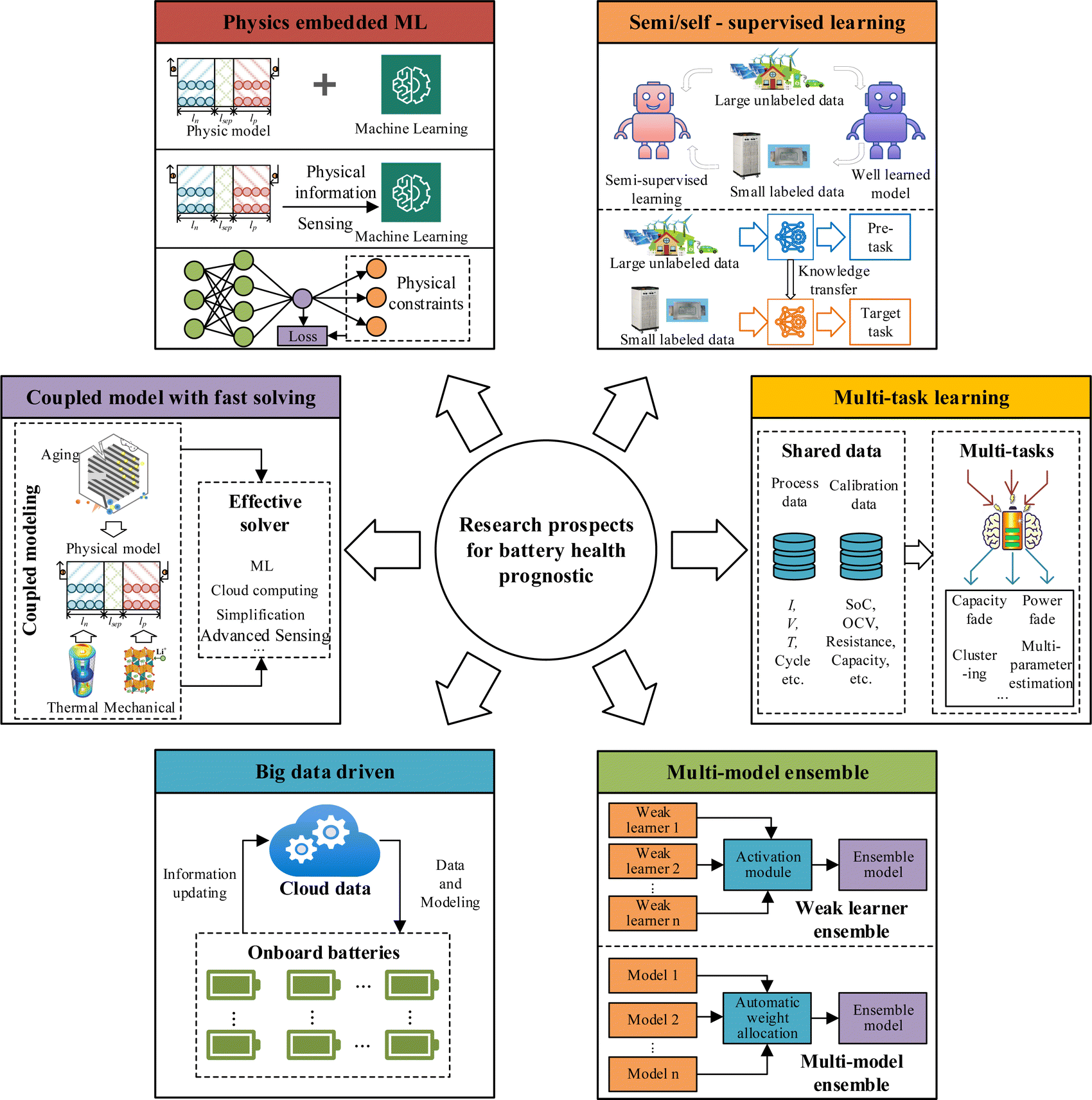 Health prognostics for lithium-ion batteries: mechanisms, methods, and ...