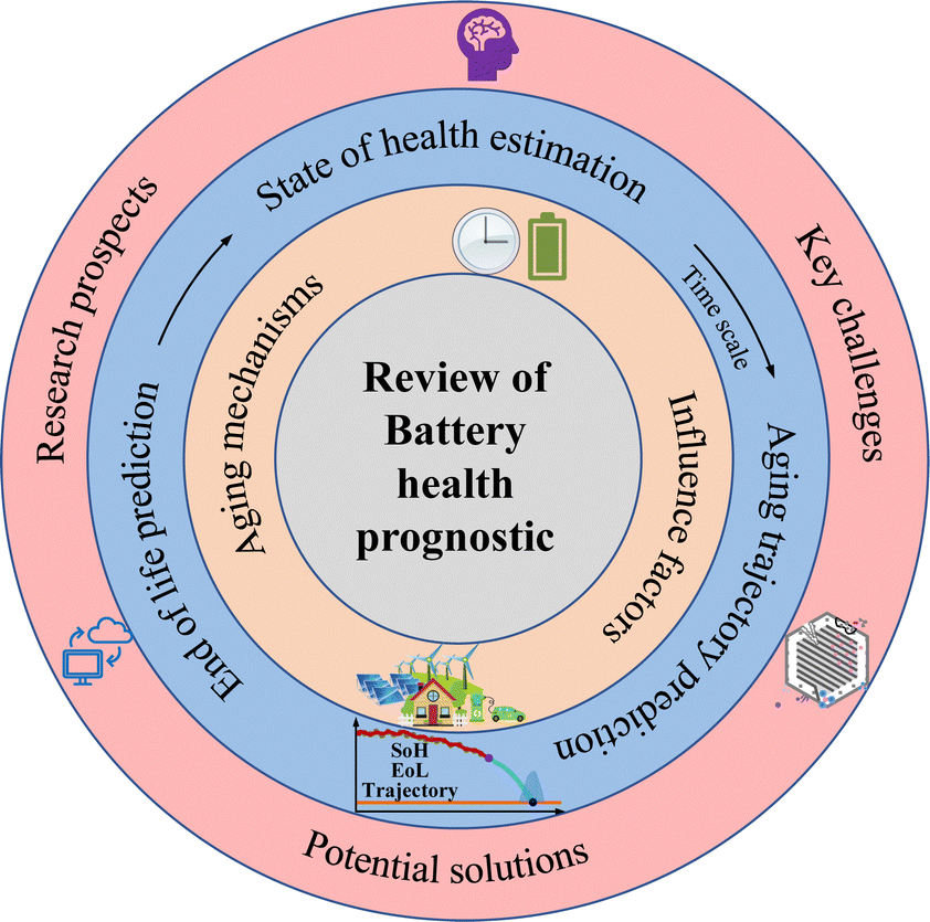 Health prognostics for lithium-ion batteries: mechanisms, methods, and ...