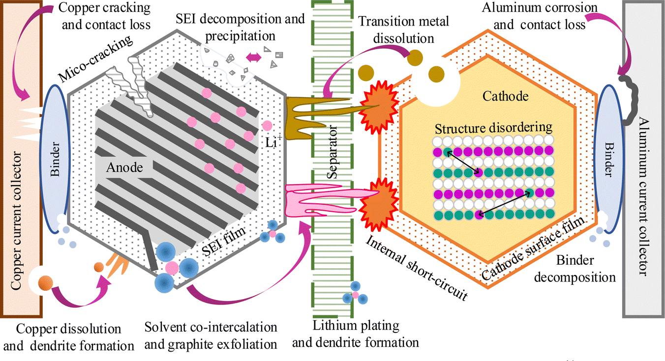 Health prognostics for lithium-ion batteries: mechanisms, methods, and ...