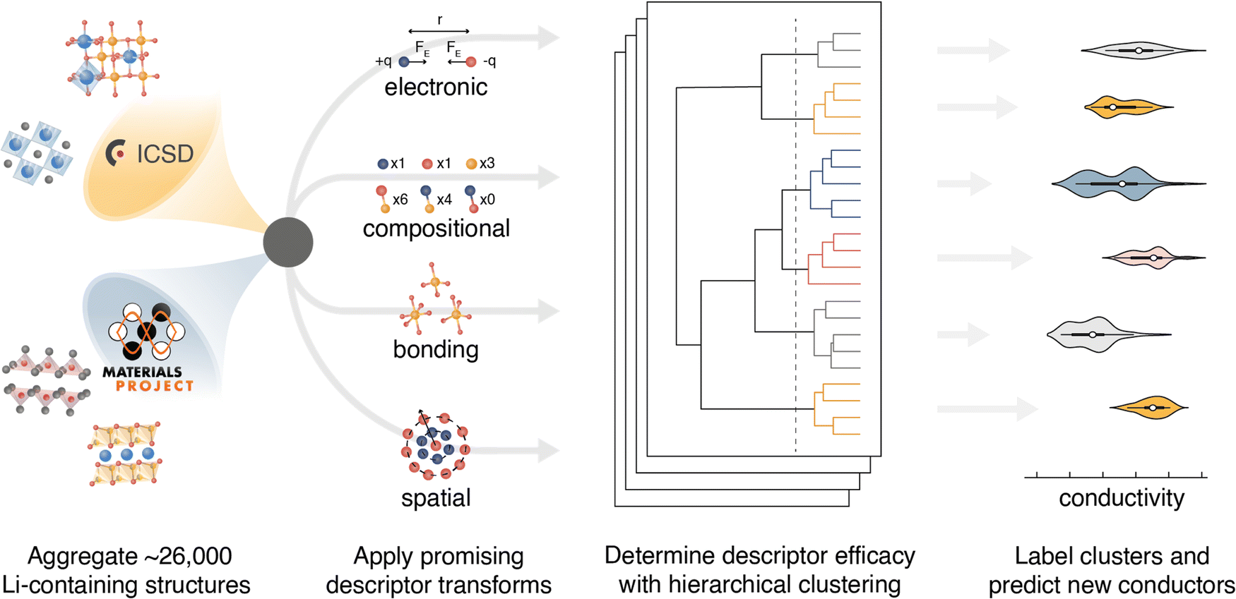 Identification of potential solid-state Li-ion conductors with semi ...