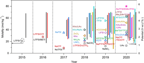 A perspective on the role of anions in highly concentrated aqueous ...